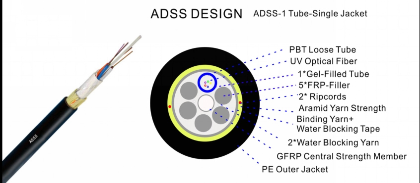 China 48 Core Aerial Non Metallic ADSS Cable 100m 120m Span ...