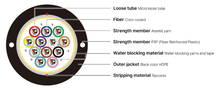 China Micro Module Outdoor Cable Manufacturer and Supplier | GL Technology